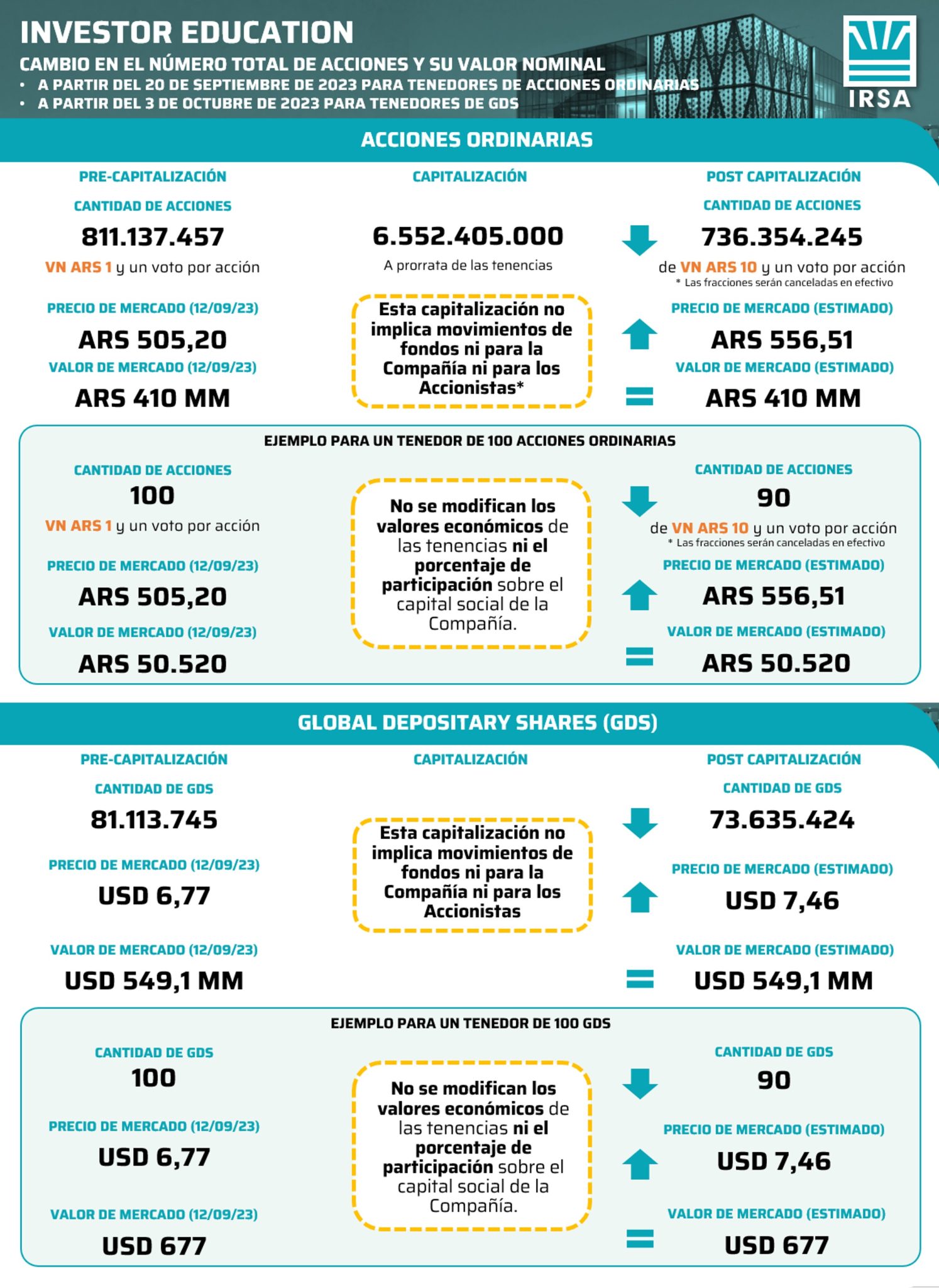 Capitalization and Change in Par Value - IRSA